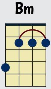 Bm Ukulele Chord – How To Play B Minor - Ukulele World